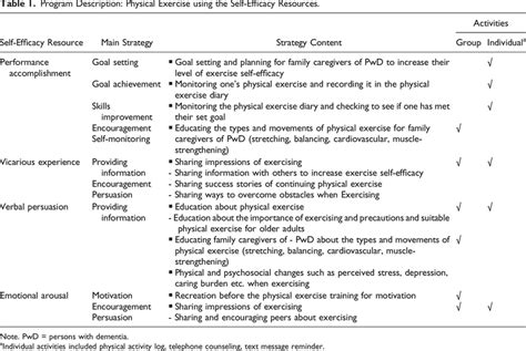 Program Description Physical Exercise Using The Self Efficacy Resources Download Scientific
