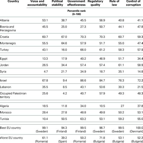 1 Worldwide Governance Indicators 2010 Download Table