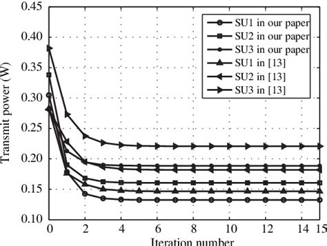 Figure 4 From Joint Power Control And Rate Allocation Game Algorithm