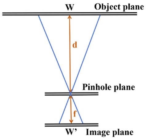 Schematic Diagram Of Monocular Camera Ranging Principle Download Scientific Diagram