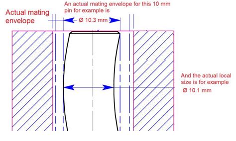 do the actual mating envelope and datum mean the same thing for this feature of size 10 mm pin