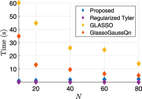 Figure 5 From Convex Parameter Estimation Of Perturbed Multivariate