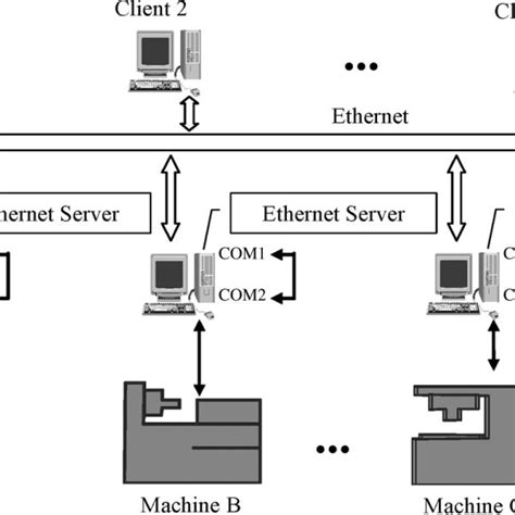 Control CNC Machines Through Ethernet Download Scientific Diagram