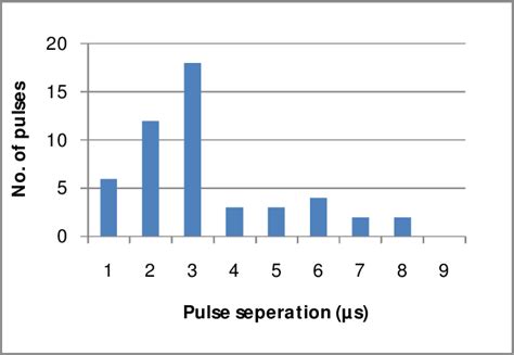 B Frequency Distribution Of Pulse Separation Download Scientific Diagram