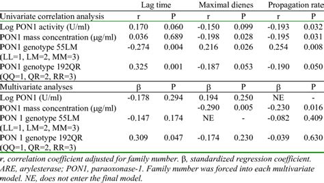 Univariate Correlation And Multivariate Regression Analyses Between Download Table