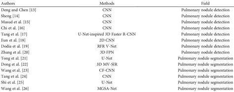 Table 2 From Pulmonary Nodule Detection Based On Multiscale Feature Fusion Semantic Scholar
