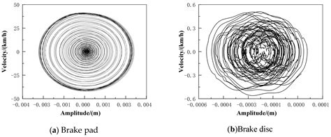 Nonlinear Dynamics Analysis Of Disc Brake Frictional Vibration