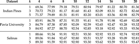 classification accuracies of different parameter k on three