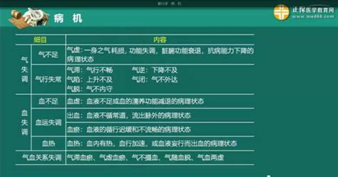 中医小讲堂考生速记气血津液的失常