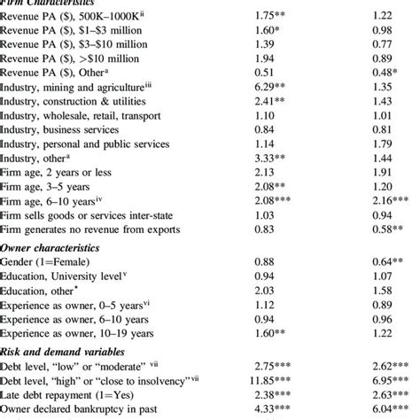 Summary Of Odds Ratios Using Obstacle And Constraint As Dependent