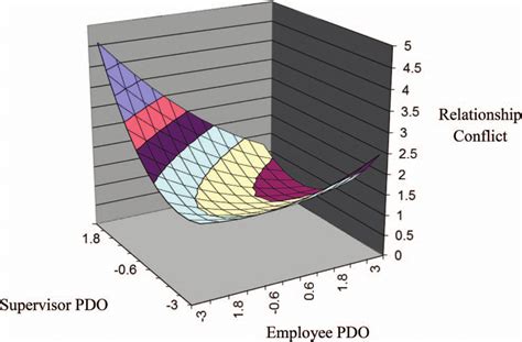 Surface Plot Depicting The Moderating Effect Of Gender Similarity On Download Scientific