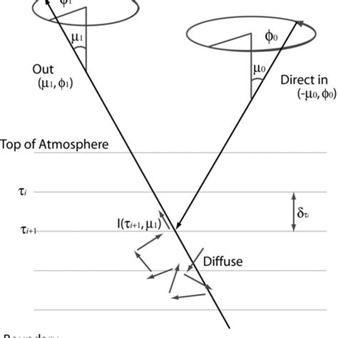 Two Term Henyeygreenstein Tthg Phase Function Used In This Work