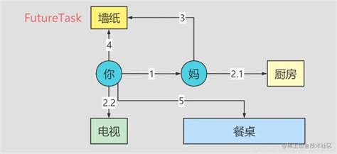 Java异步编程的核心类：futuretask既然要说异步编程，肯定首先得知道啥是异步、啥是同步，我在文章同步和异步、阻 掘金