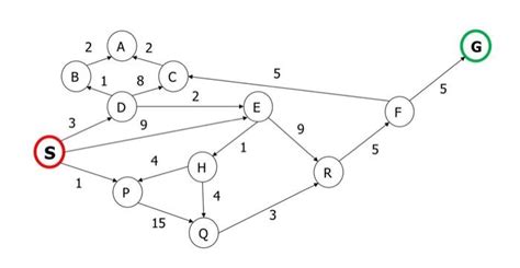 Solved Implementat The Dfs And Bfs And Uniform Cost Search