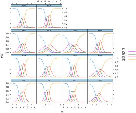 Categorical Response Curves Of The Patient Experiences Questionnaire Download Scientific