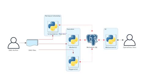 How To Build An Automated Data Pipeline Using Apache Airflow Its