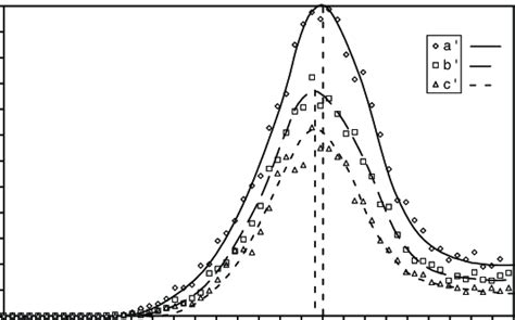 Variation In H − Desorption Yield With Incident Electron Energy The