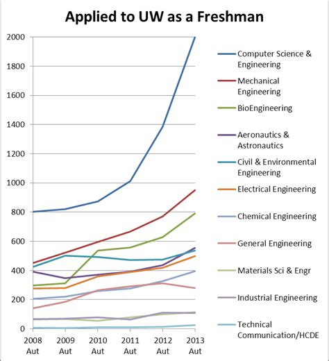 Allen School News Freshman Demand For Computer Science Off The Charts
