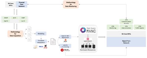 Architecture Proposal For The Creation And Automatic Deployment Of