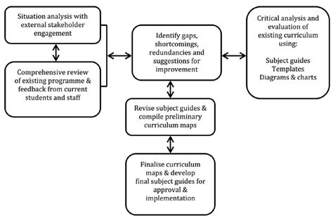 Curriculum Mapping Process Adapted From Oliver Et Al 2007 Download