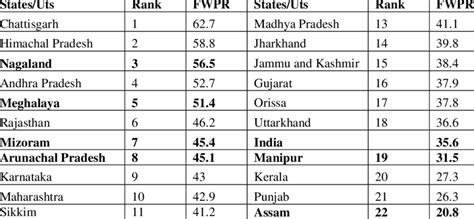 Female Work Participation Rate FWPR Download Scientific Diagram