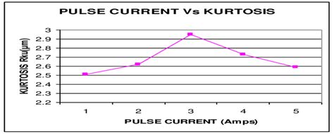 4 Variation Of Skewness With Pulse Current From Fig 53 It Is