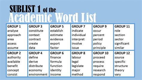 Academic Words Sublist 1 Diagram Quizlet