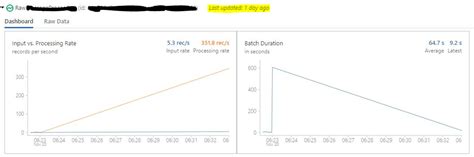 Databricks Stream Job Gets Stuck And Stops Processing Stream Data Issue Azure Azure