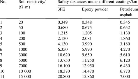 Safety Distance For Class I Pipelines Download Scientific Diagram