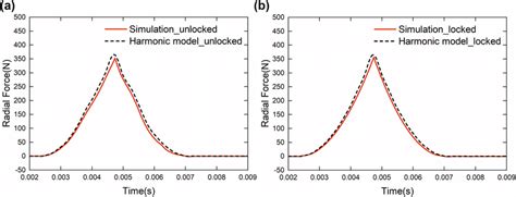 Comparison Of Radial Force Between Simulation And Harmonic Model