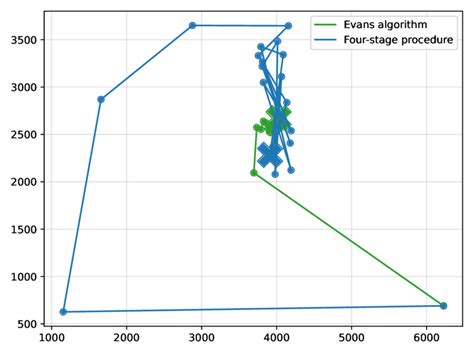 2 Dimensional Projections Of D M Ij Trajectories For The Evans