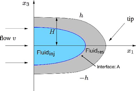 Figure From Phase Field Modeling Of Two Phase Fluid Filled Fractures In A Poroelastic Medium