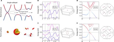 Topological Insulators For Thermoelectrics A Perspective From Beneath