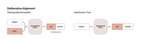 Ai Aisafety Llm Largelanguagemodels Openai Deliberativealignment