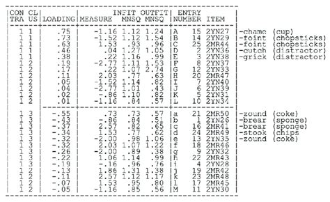 Set 2 Standardised Residual Loadings Plot For 1st Contrast Download
