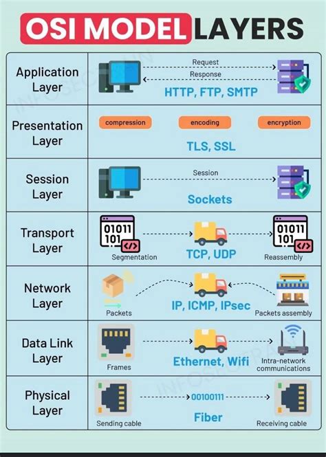 How To Master The Osi Model For Networking Amir Islam Posted On The Topic Linkedin