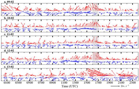 Atmosphere Special Issue Atmospheric Processes Over Complex Terrain
