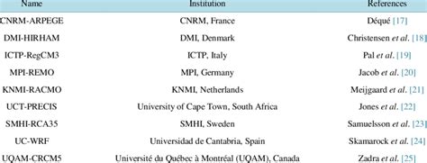 List Of Considered Cordex Regional Climate Models Download Table
