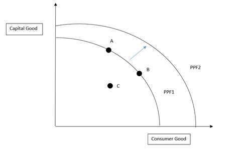 Production Possibility Diagrams Ap Macroeconomics
