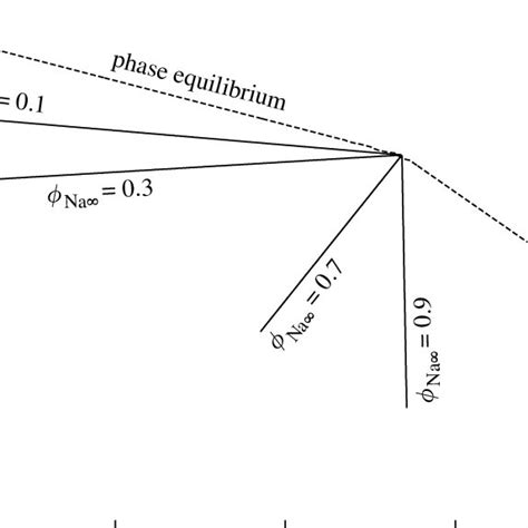 Constant Temperature Contours And Cotectic Lines In Kcl Download Scientific Diagram