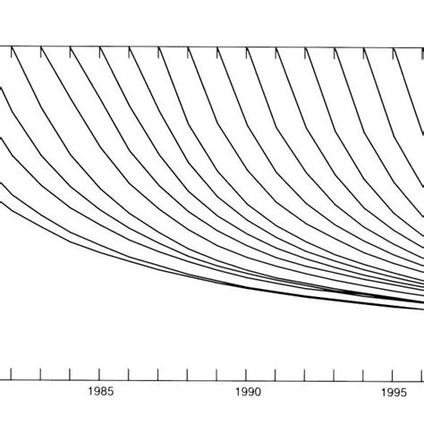 Survivor Function For The Cohorts Settled From 1977 To 1995 Download
