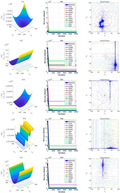 A Multi Strategy Adaptive Coati Optimization Algorithm For Constrained Optimization Engineering