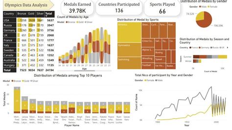 Swapnil Pingale On Linkedin Powerbi Dataanalysis Powerbidesktop Da100 Dax Powerquery…