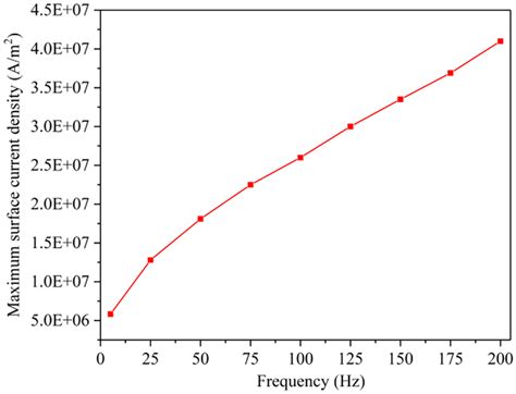 Maximum Surface Current Density At Different Frequencies Download Scientific Diagram