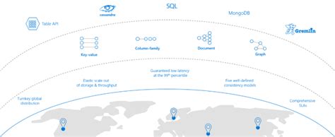 Azure Cosmos Db Apis Azure Data Engineering