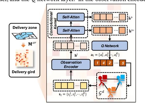 Figure From A Predict Then Optimize Couriers Allocation Framework For