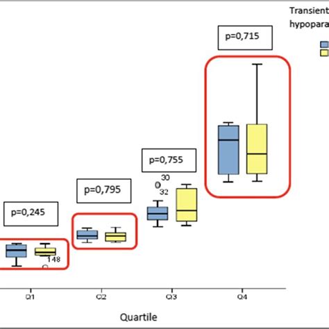 Relationship Between Volume And Post Surgical Transient Hypoparathyroidism Download Scientific