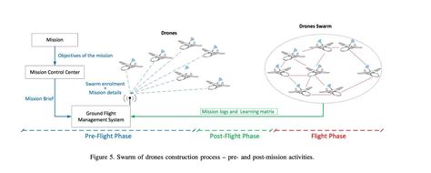 Dr Gp Pulipaka On Twitter Swarm Intelligence Key To Successful