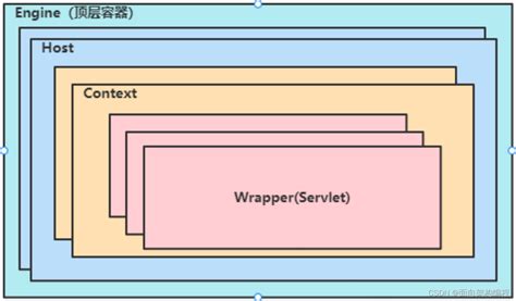 【tomcat】tomcat整体架构及其设计精髓分析(上)tomcat设计金鳞踏雨的博客 Csdn博客 【tomcat】tomcat整体架构及其设计精髓分析(上)tomcat设计金鳞踏雨的博客 Csdn博客