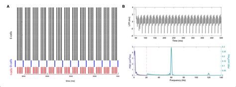 The Activity Of The Network In Baseline Conditions A The Raster Download Scientific